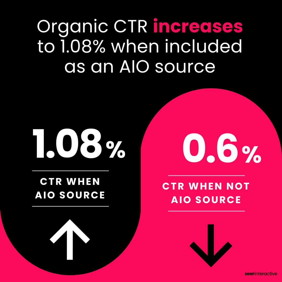 How AI Overviews Are Impacting CTR: 5 Initial Takeaways | Seer Interactive